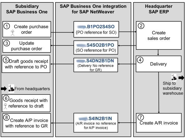 Sales from Local Stock in SAP ECC in Integration Hub